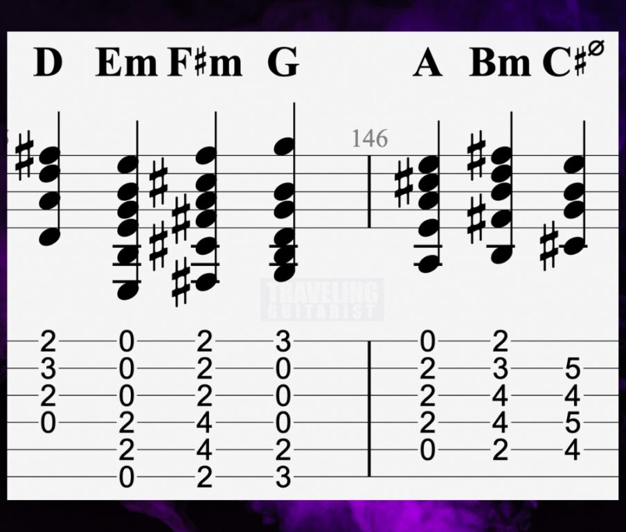 The Guitar Chords of D Major (Simply Explained) – Traveling Guitarist